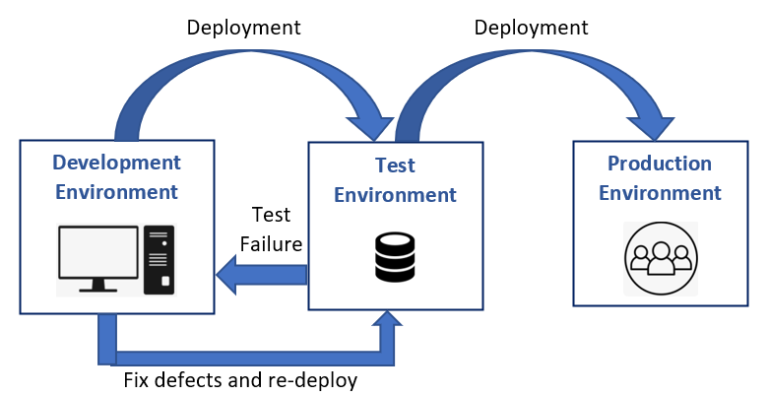 Test Environment Preparation and What you need to know as a QA ...