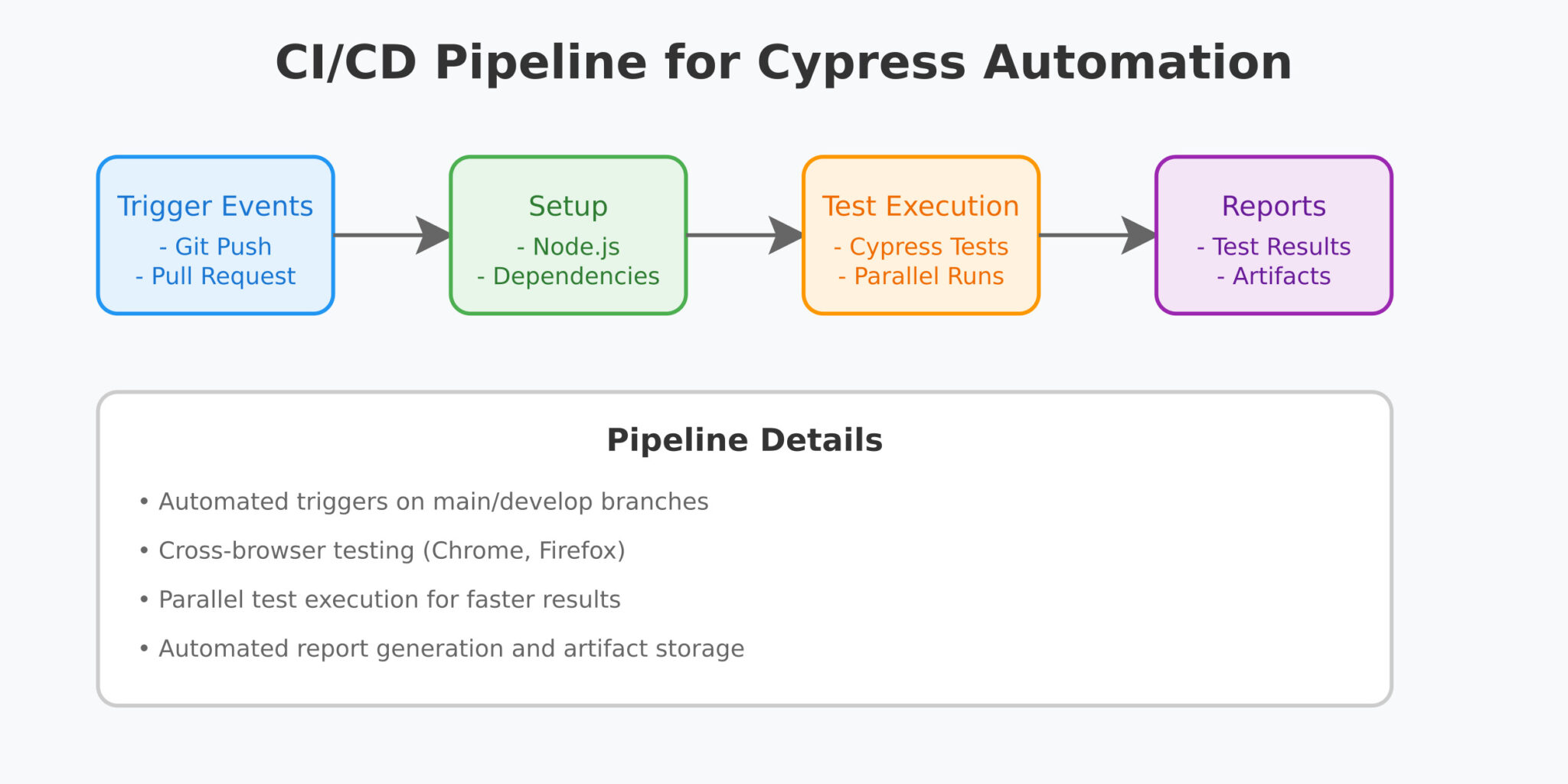 Set up a CI/CD pipeline for Cypress Automation - CodenBox AutomationLab